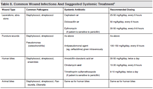 For wounds believed to be at high risk for infection, Table 8 lists names and dosing schedules ...
